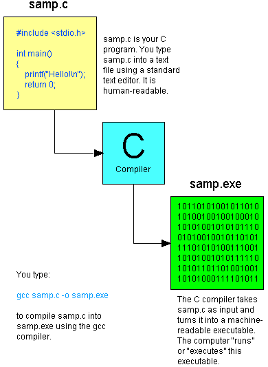 Howstuffworks "How C Programming Works"